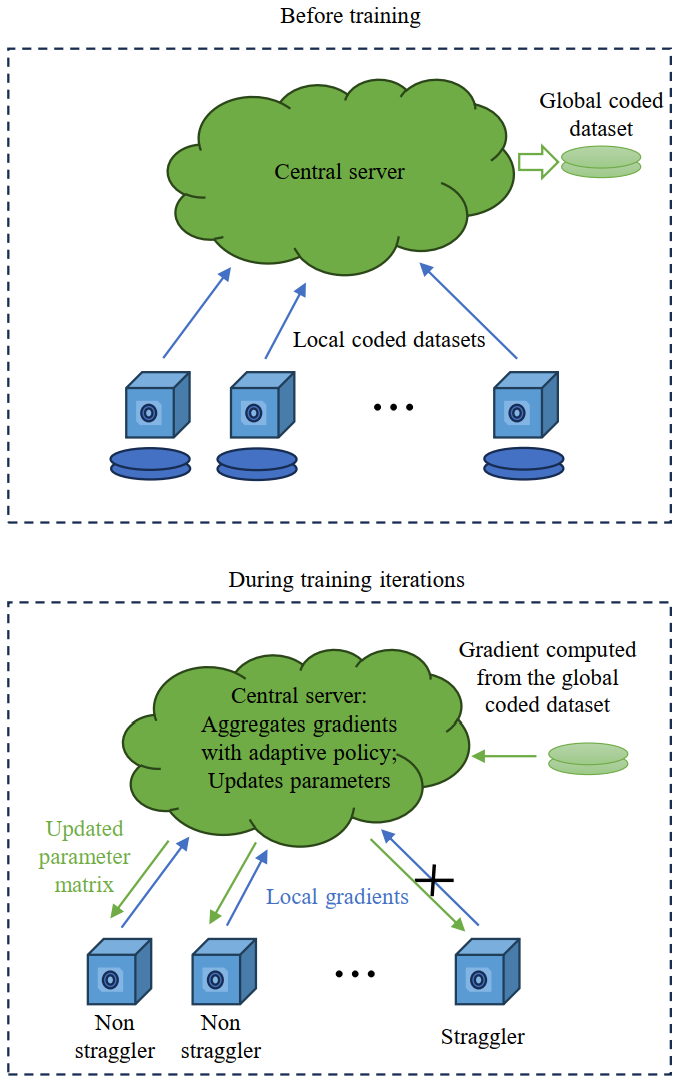 Adaptive Coded Federated Learning: Privacy Preservation and Straggler Mitigation