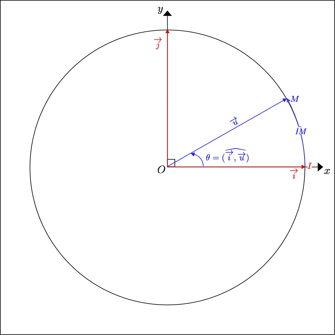 Angles in Radians and Trigonometric Functions