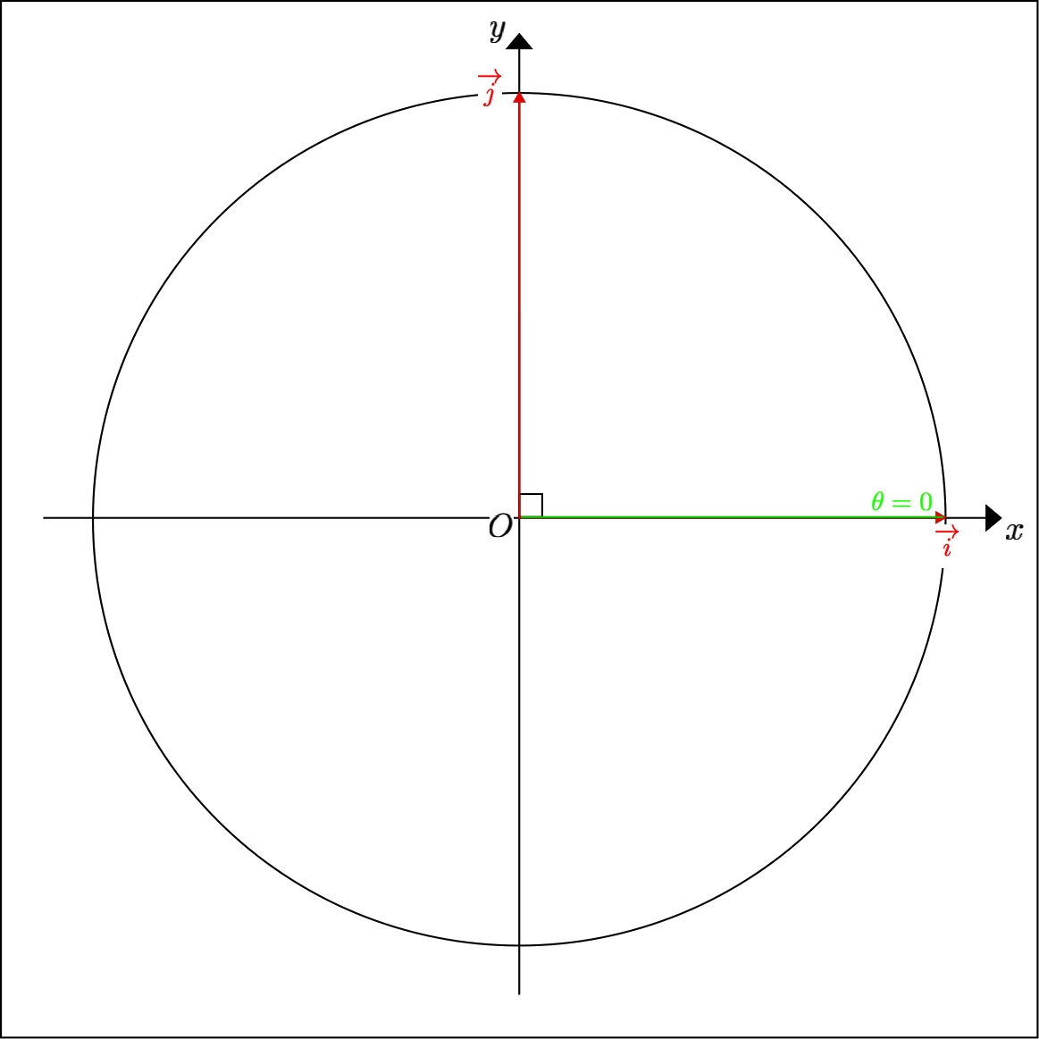 The Polar Coordinates and the Rotations
