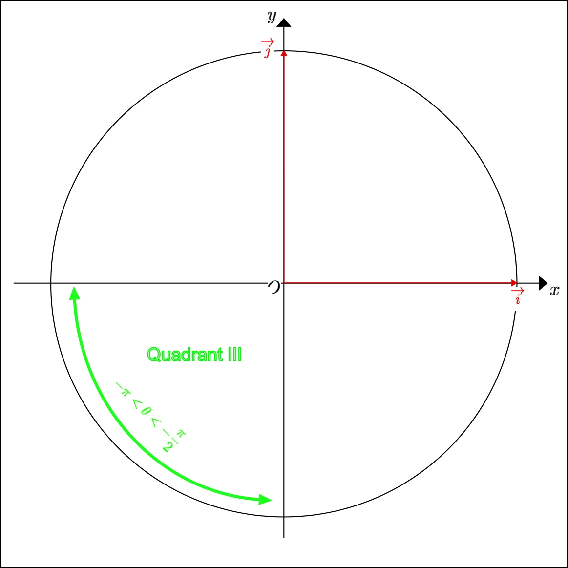 The Polar Coordinates and the Rotations