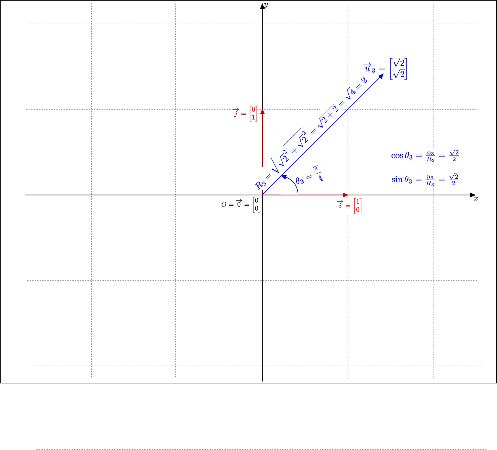 The Polar Coordinates and the Rotations